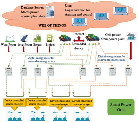 Sustainability Free Full Text A Survey On Iot Enabled Smart Grids