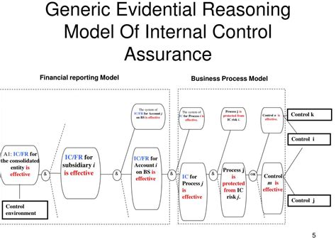 Ppt An Evidential Reasoning Approach To Sarbanes Oxley Mandated