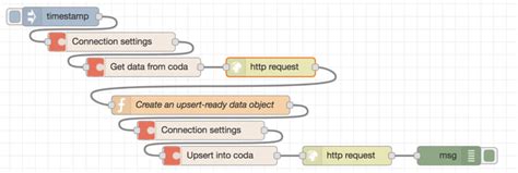Node Red Contrib Coda Io Node Node RED
