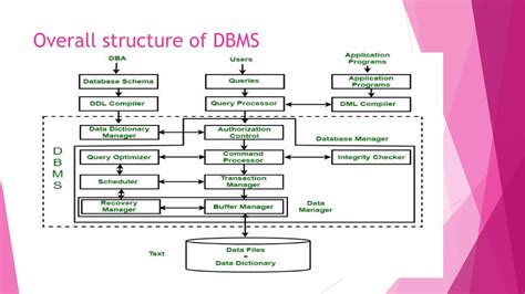 Database Management System UNIT 1 PPT