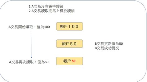 Day17 Mysql的併發concurrency 不可重複讀取、幻讀、併發總結 It 邦幫忙一起幫忙解決難題，拯救 It 人的一天