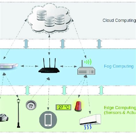 Iot Architecture Cloud Fog And Edge Computing Download Scientific Diagram