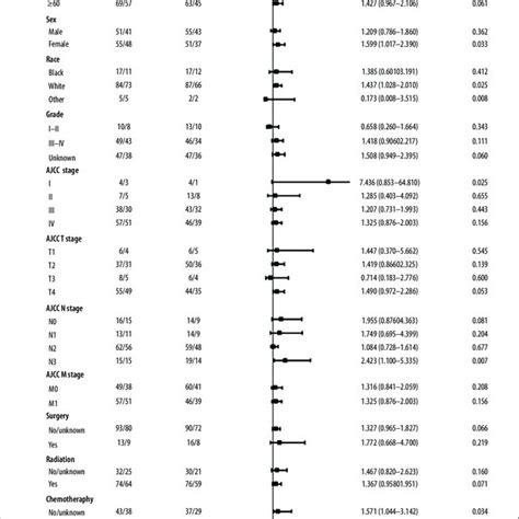 subgroup analysis between main bronchus and peripheral groups for css