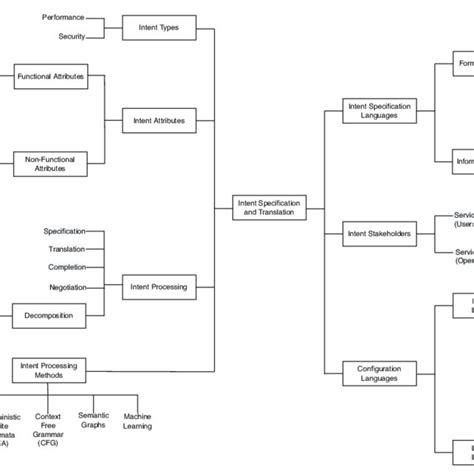 Taxonomy For Intent Specification And Translation Activity Download Scientific Diagram