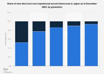 Japan Experience With Sex Among Men By Generation Statista
