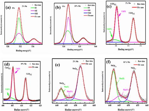 Xps Spectra Of O1s Core Level A B Cd3d Core Level C D And Mn2p Download Scientific