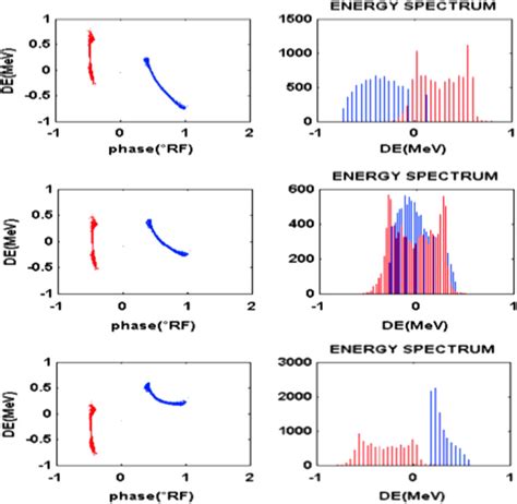 Longitudinal Phase Space And Energy Distribution Versus S3 Phase