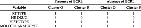 Modal Value Of The Categorical Variables Download Scientific Diagram