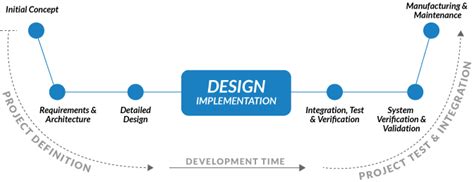 Engineering Design Process Design Solutions Inc