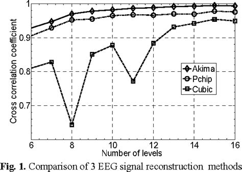 Figure 1 From Non Stationary Signal Reconstruction From Level Crossing Samples Using Akima