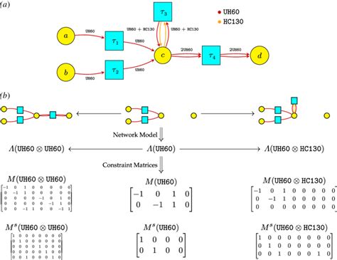specified primitive tasks determine an operad o sar and a constraint