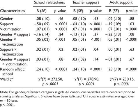 Mixed Effects Logit Regression Analyses For Alcohol Use Download Table