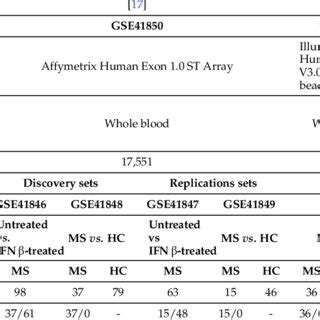Main Features Of The Gene Expression Arrays Download Table