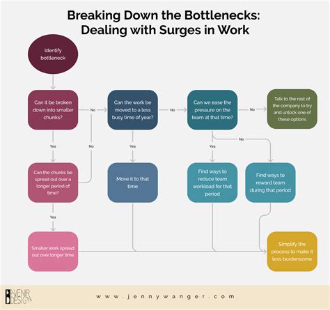 Surprising Lessons From Prime Day Breaking Down Bottlenecks