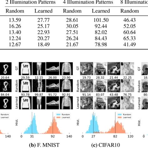 Average Psnr For Learned And Random Illumination Patterns Tested On Download Scientific Diagram