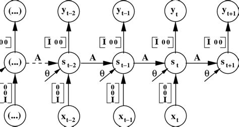 Normalized Recurrent Neural Network Download Scientific Diagram