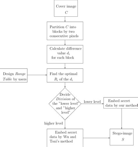 figure 1 from image steganographic scheme based on pixel value