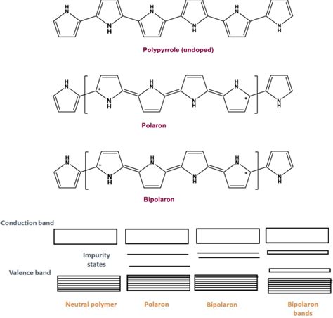 Innovative Pathways In Chemical Science Conducting Polymers At The