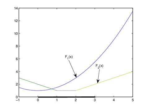pareto optimal solution set [0 1] and weakly pareto optimal solution