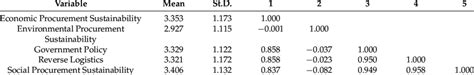 Descriptive Statistics And Inter Construct Correlation Download