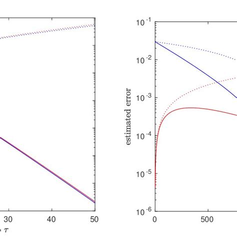 error plots for the parabolic pde example in section 5 3 we apply an