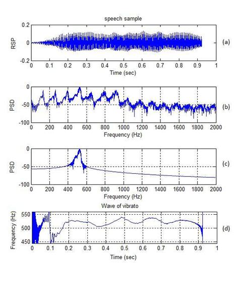 Signals For The First Two Steps Of The Analysis Ab Tone S Waveform Download Scientific