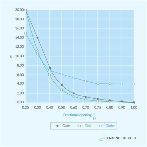 Loss Coefficients A Practical Guide For Engineers Engineerexcel