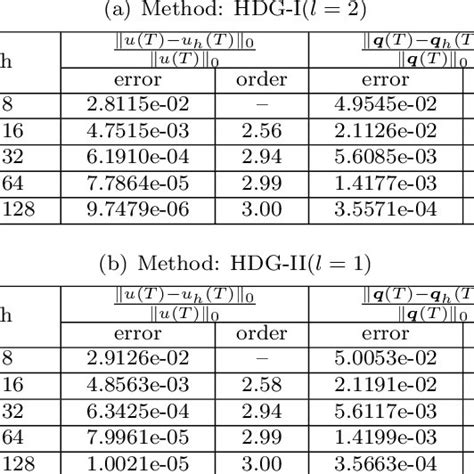 History Of Convergence With K 2 Example 5 2 Download Scientific