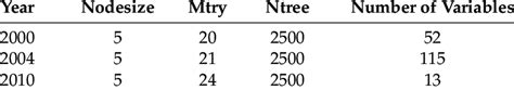 Optimized Parameters Of Random Forest Rf Models In Different Years