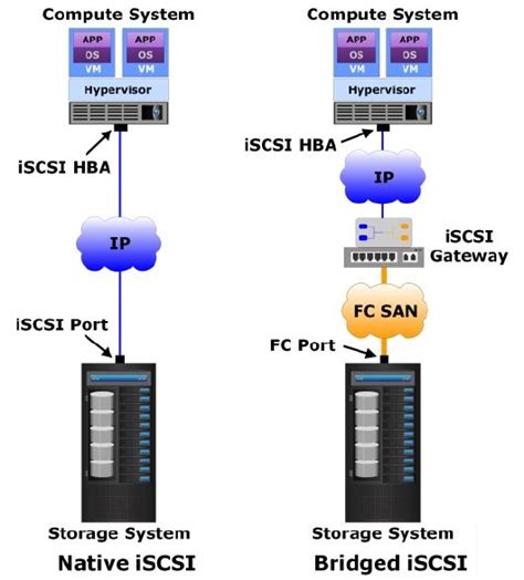 5 2 Iscsi Interfaces And Connectivity Types Mycloudwiki