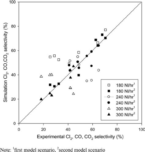 Parity Plot Of Products Selectivity Comparison Between Experimental And