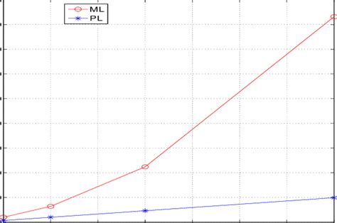Plots Of The Total Number Of Real Additions And Real Multiplications