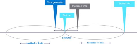 处理 Microsoft Sentinel 中的引入延迟 Microsoft Learn