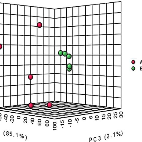 Principal Component Analysis Of Liquid Chromatography Quadrupole