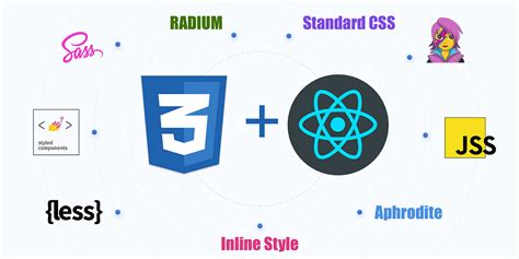 Reactjs And Css Styling Your Components