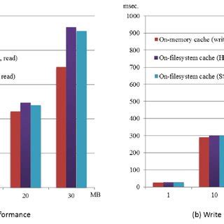 Performance Comparison With On Memory Cache And On Filesystem Cache Download Scientific Diagram