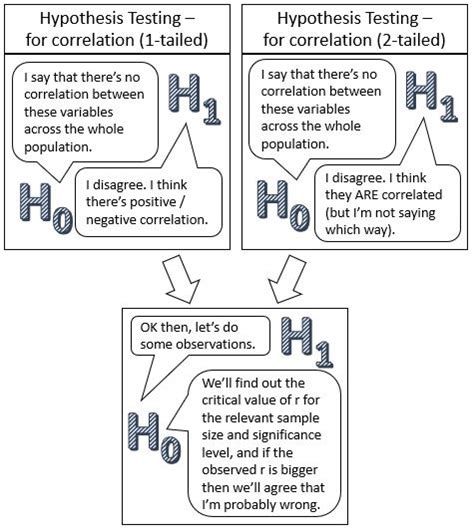 Hypothesis Testing For Pmcc A Level Maths B28 Maths Tutor