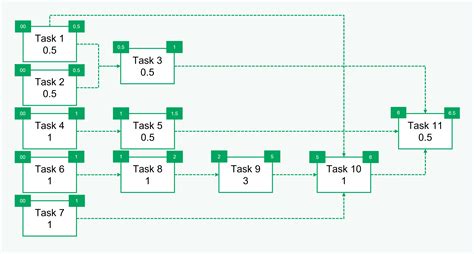 How To Find The Critical Path Of A Project In 6 Steps