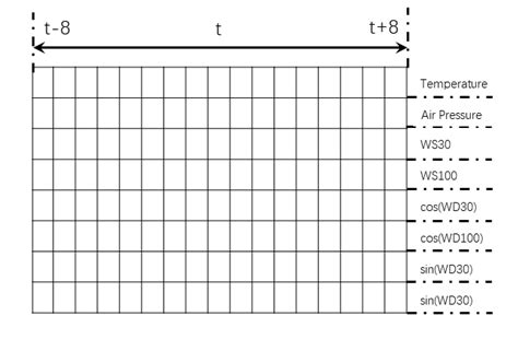 Nwp Elements Time Two Dimensional Input Model Download Scientific