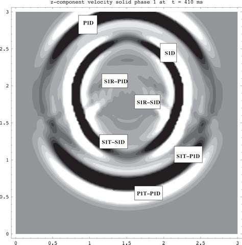 Figure 1 From Finite Element Methods For The Simulation Of Waves In