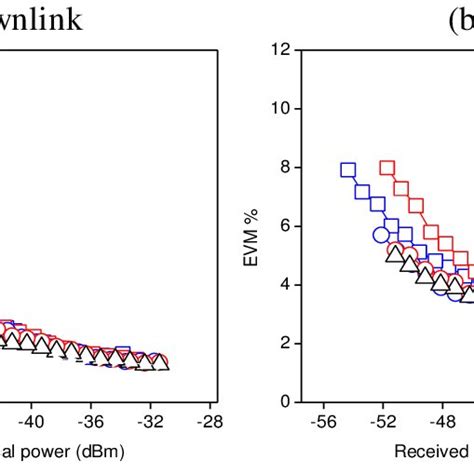 EVM Vs Received Electrical Power For Fixed Channels F Download Scientific Diagram