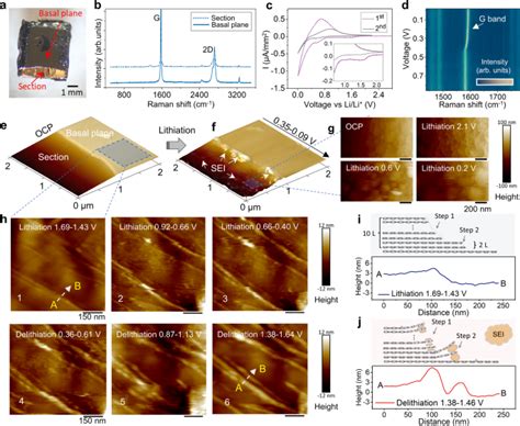 Nanoarchitecture Factors Of Solid Electrolyte Interphase Formation Via 3d Nano Rheology