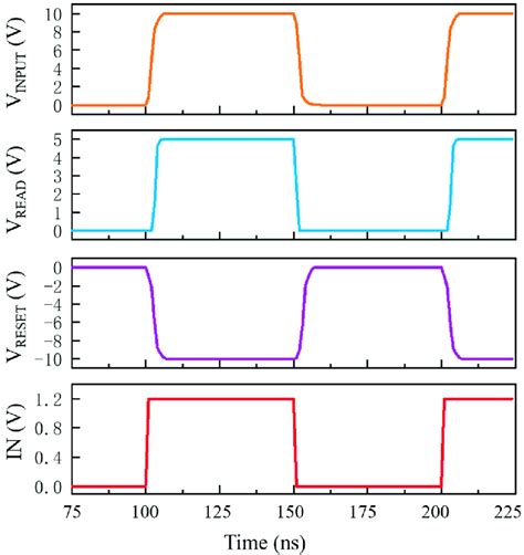 transient simulation results of the proposed word line driver circuit