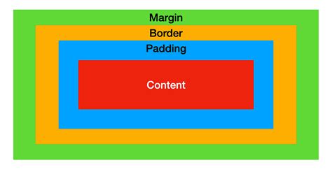 Css Box Model Simplified A Dummies Visual Guide 🚀 By Michaelyoussef