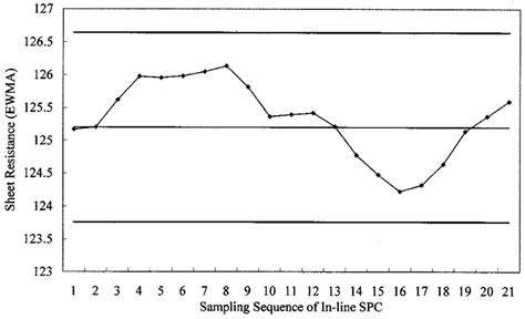 Shewma Control Charts Of M4 A Shewhart Chart For In Line Spc C