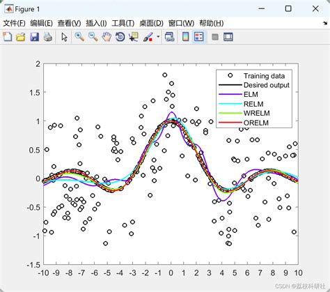 基于异常值鲁棒性问题的极限学习机的回归问题研究（matlab代码实现） Csdn博客