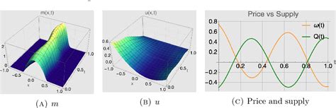 Figure 1 From A Fully Discrete Semi Lagrangian Scheme For A Price Formation Mfg Model Semantic