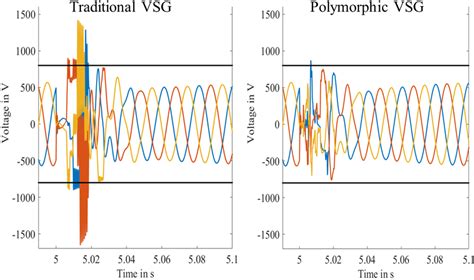inverter output voltages for both the reference and the polymorphic vsg