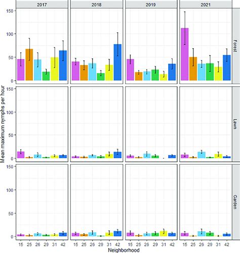 Mean Number Of Nymphal Ticks Per Hour In Each Of Six Residential Download Scientific Diagram