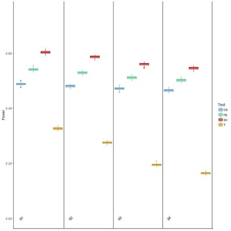Boxplots Of Power For Each Of The Four Comparison Methods Over 100